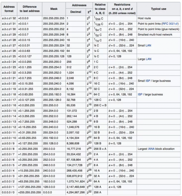 A Simple explanation of the CIDR IP address scheme – In Simple Terms